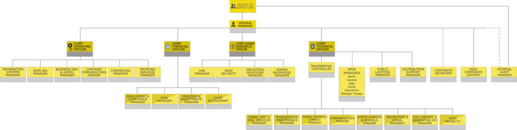 The Organisational Structure – Trinidad and Tobago Electricity Commission